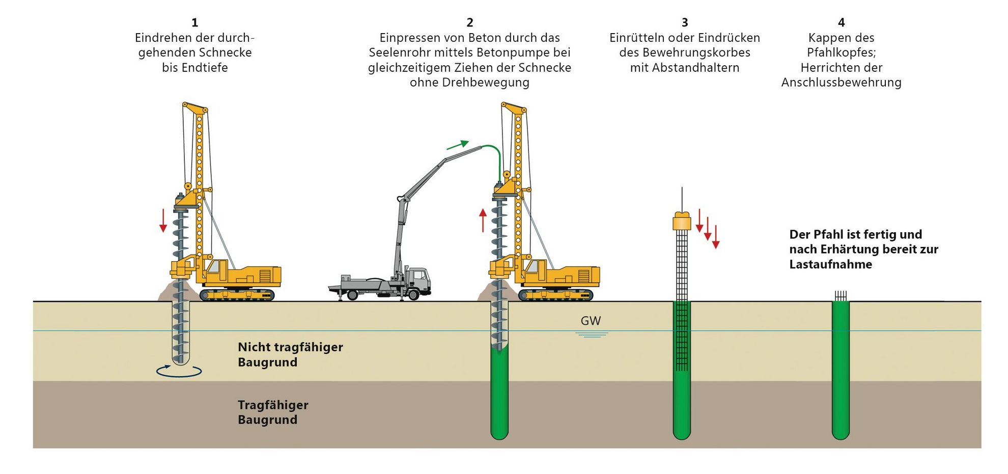 Spezialtiefbau: Bohrpfahl I Vorteile, Anwendungen & Ausführung - porr.de